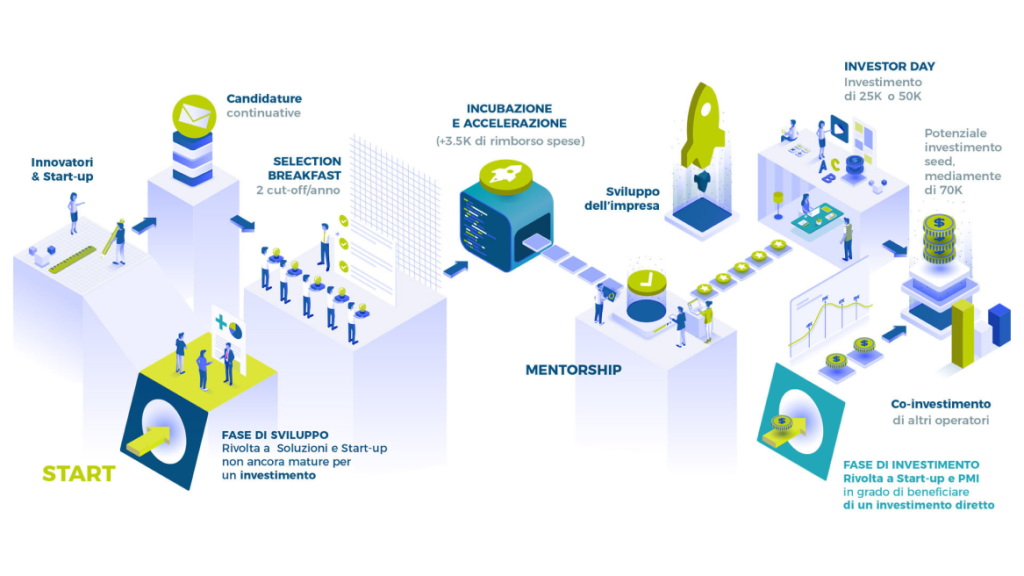 Attività di investimento - Fondazione Social Venture Giordano Dell’Amore